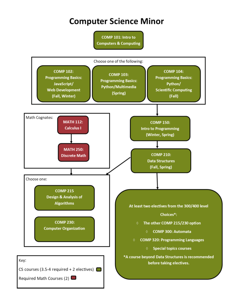 Course Sequence for the Minor – Computer Science | Kalamazoo College